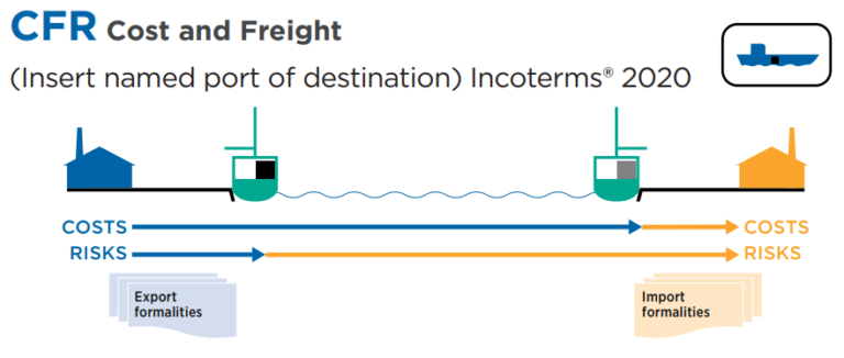 Tìm hiểu về INCOTERMS 2020 và những cập nhật đáng chú ý - Project Shipping
