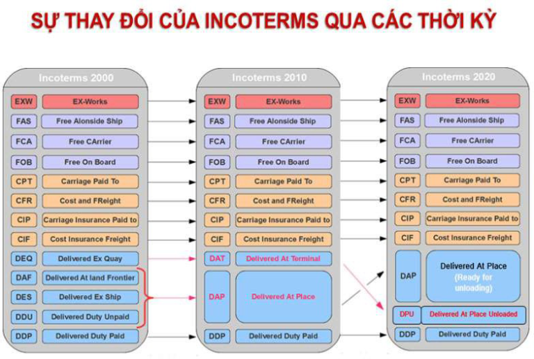 Tìm hiểu về INCOTERMS 2020 và những cập nhật đáng chú ý - Project Shipping